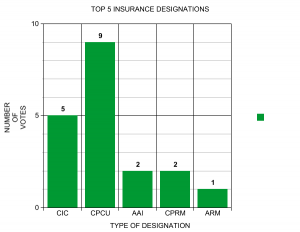 Top Five Insurance Designations According to Industry Elite